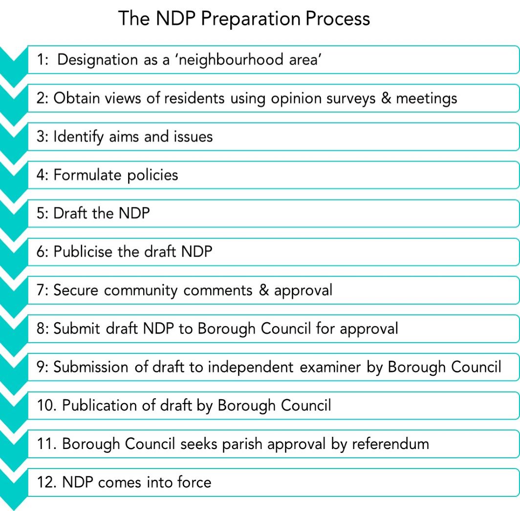 About NDPs – Great Massingham Neighbourhood Development Plan
